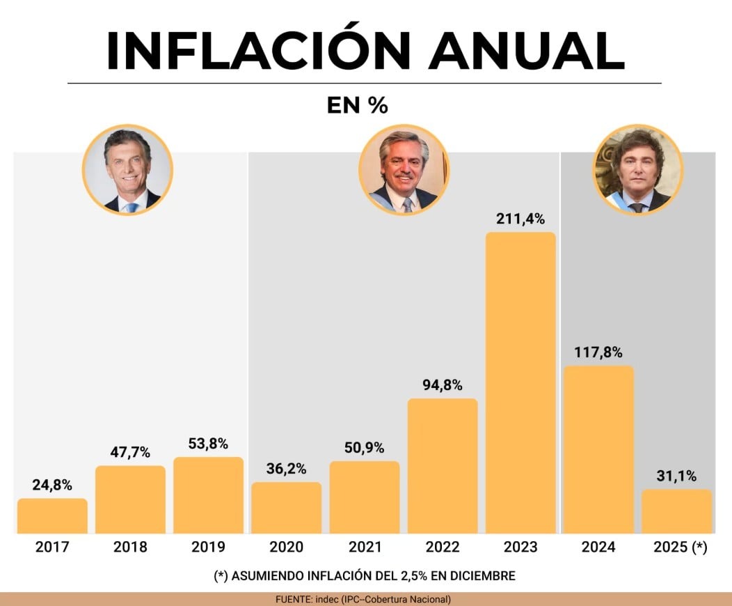 La inflación en Argentina de 2025 cerrará en el nivel más bajo de los ...